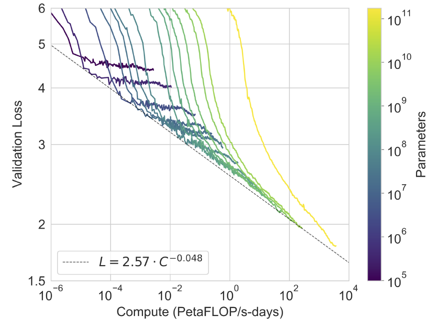 介绍一些Scaling Laws - 知乎