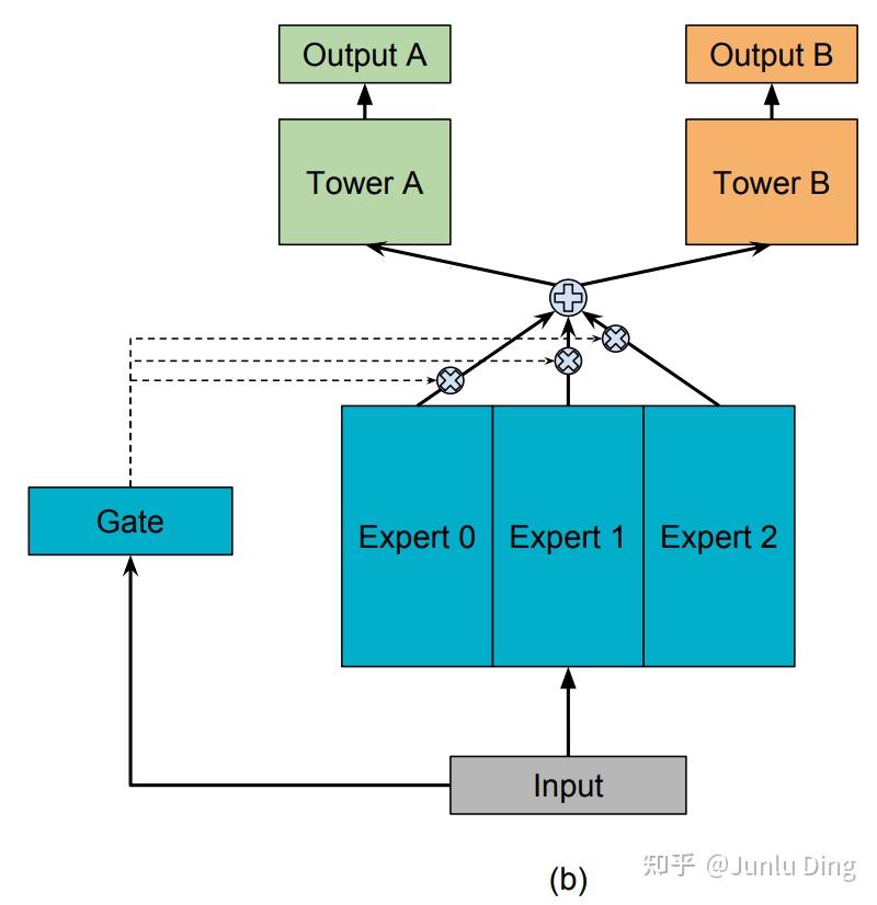 论文笔记 《modeling Task Relationships In Multi Task Learning With Multi