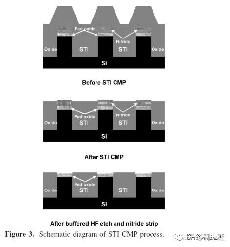 CMP在前道工艺(FEOL)中STI的应用 - 知乎