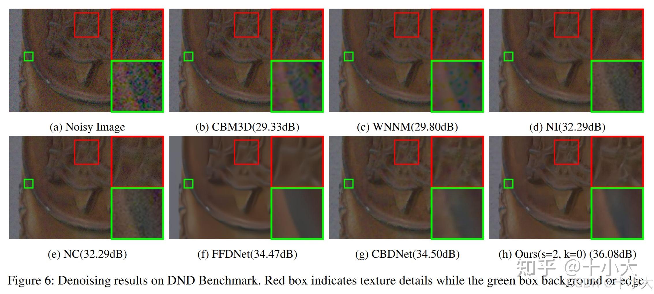 AAAI 2020 | PD-Denoising：自监督去噪路线必看！使用PD将真实噪声近似为高斯噪声！ - 知乎
