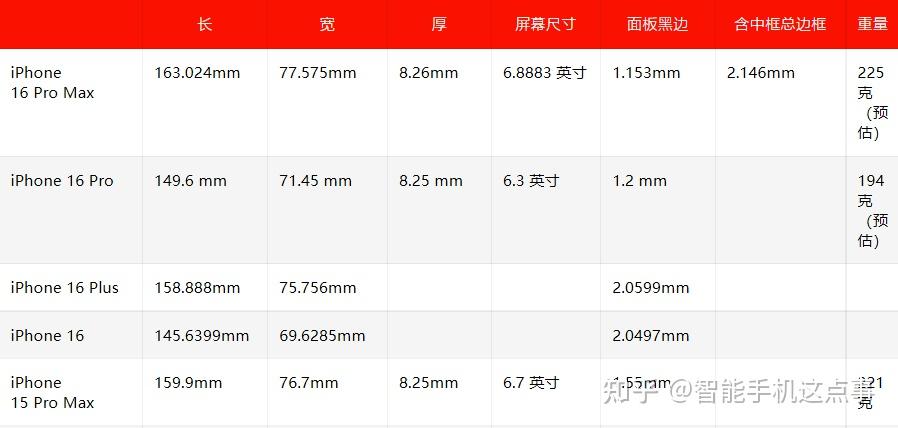 iPhone16系列爆料汇总：外观、边框、配置、系统基本悬念不大了 - 知乎