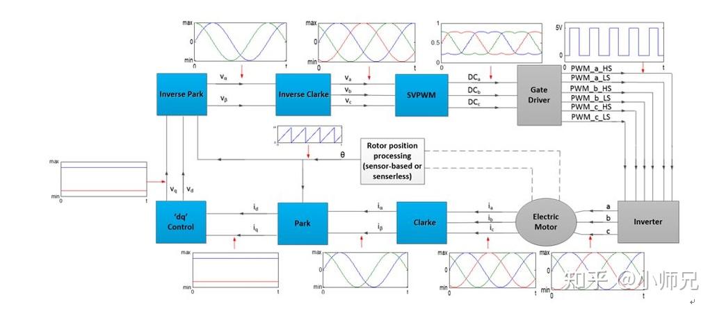 【永磁同步电机】磁场定向控制（FOC）及Matlab/Simulink仿真分析 - 知乎
