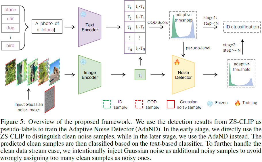 （2025|ICLR|HKBU，自适应噪声检测器 AdaND，分类器与检测器解耦，高斯噪声注入）视觉语言模型中的有噪测试时自适应 - 知乎