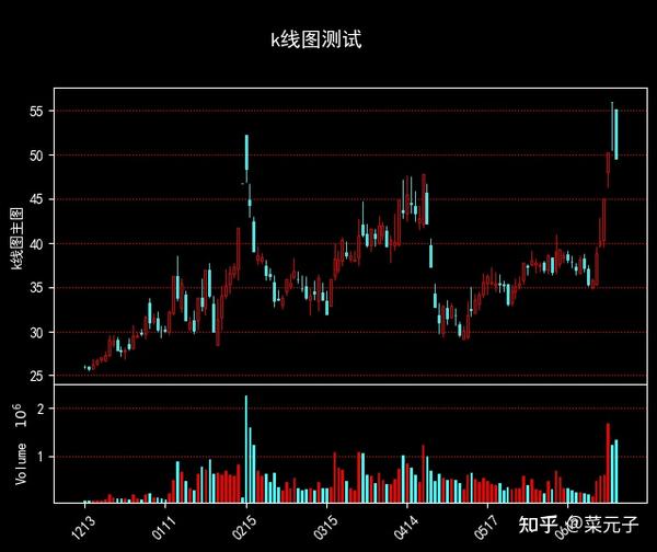 如何使用mpl-finance画K线图（4） - 知乎