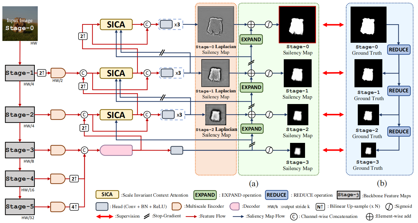 论文解读：（ACCV 2022）Revisiting Image Pyramid Structure for High Resolution Salient Object Detection - 知乎