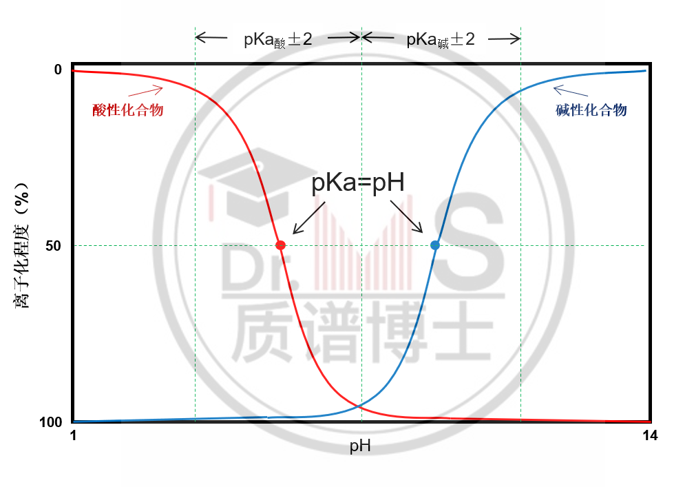 【技术干货】分析物的pKa值在离子交换型固相萃取中的应用 - 知乎