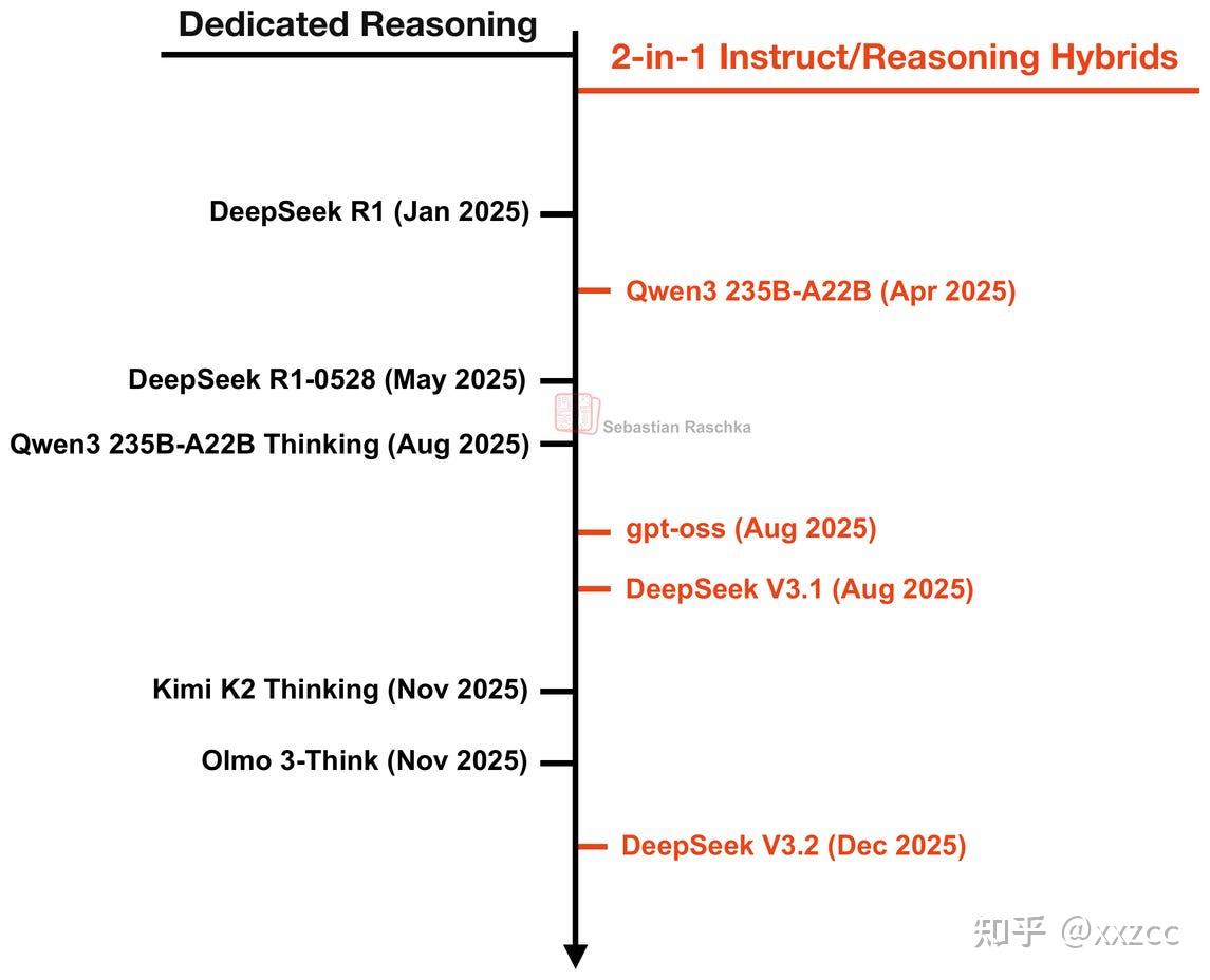 从DeepSeek V3到V3.2——技术概览 - 知乎