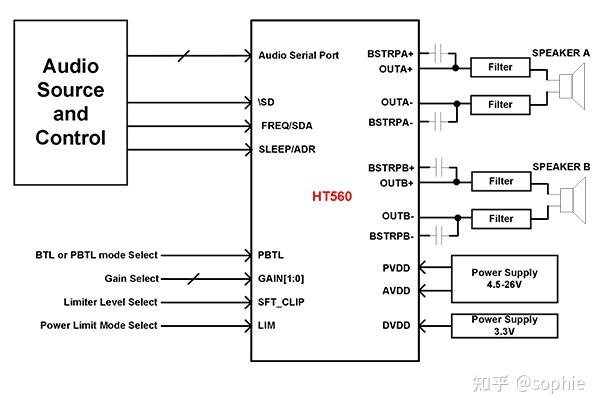 HT560 30W 过温限幅 D类I2S输入音频功放芯片的特性 - 知乎