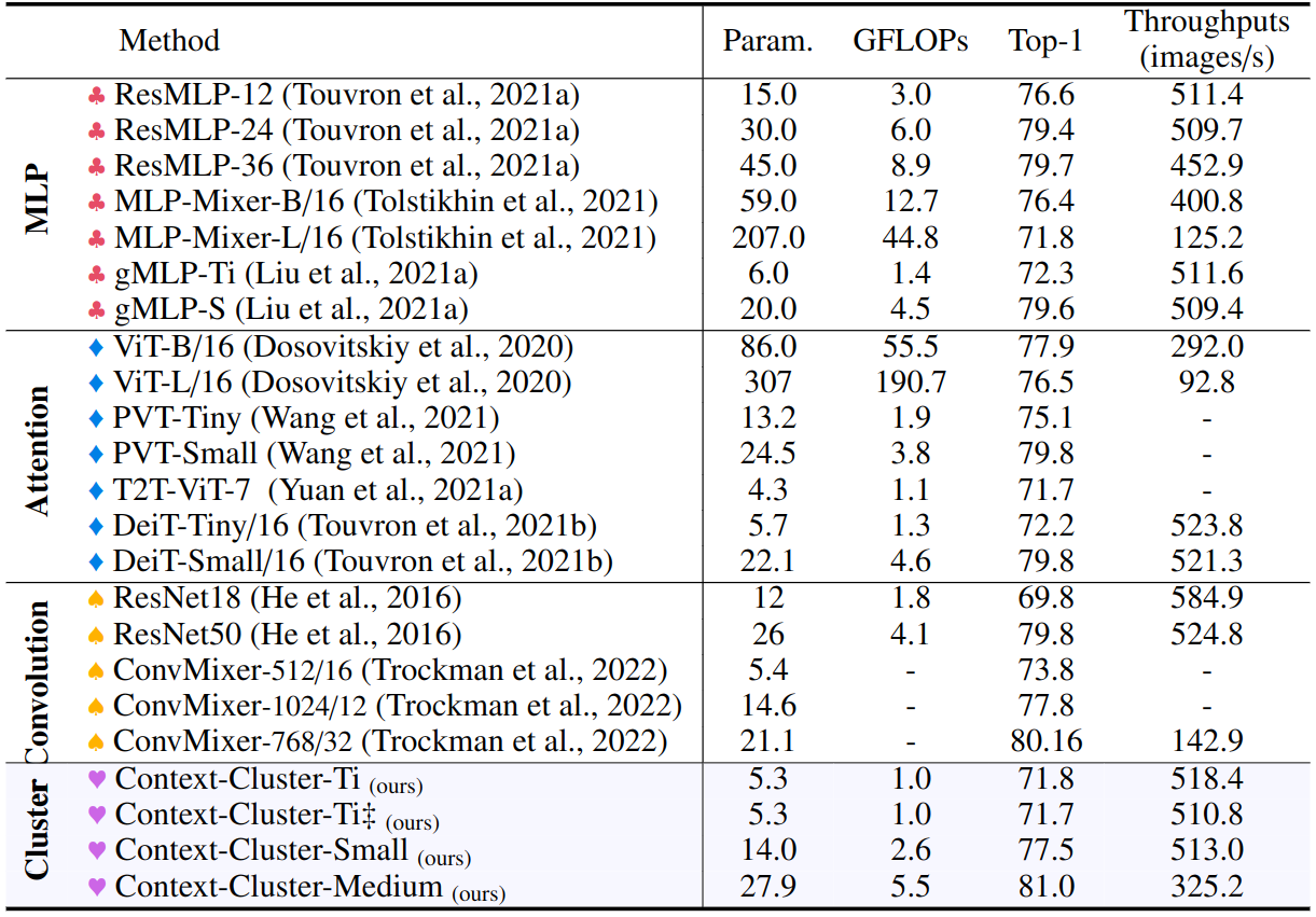 通用 Vision Backbone 超详细解读 (十三)：把图片视为点集，简单聚类算法实现强悍视觉架构 - 知乎
