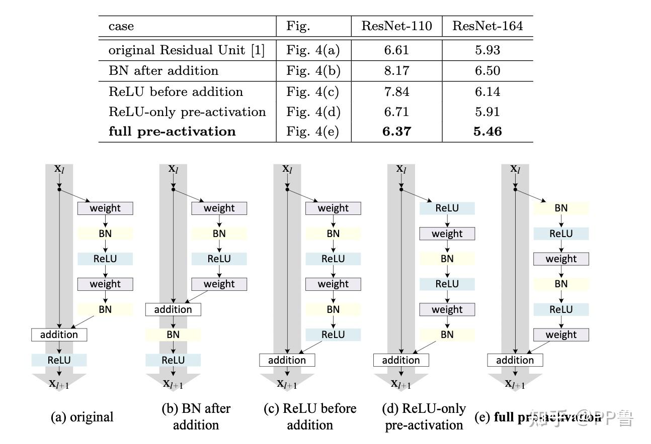 ResNet：残差神经网络 - 知乎
