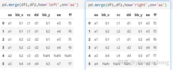 【Pd-07】pandas数据拼接合并concat，merge，join - 知乎