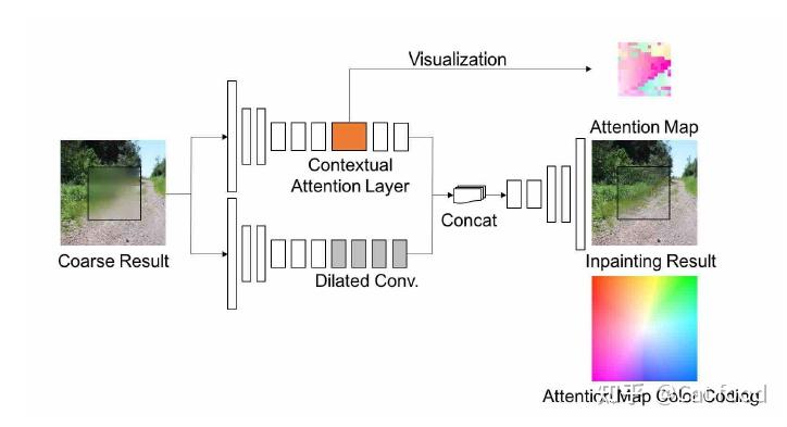 DeepFill v1解读：Generative Image Inpainting with Contextual Attention - 知乎