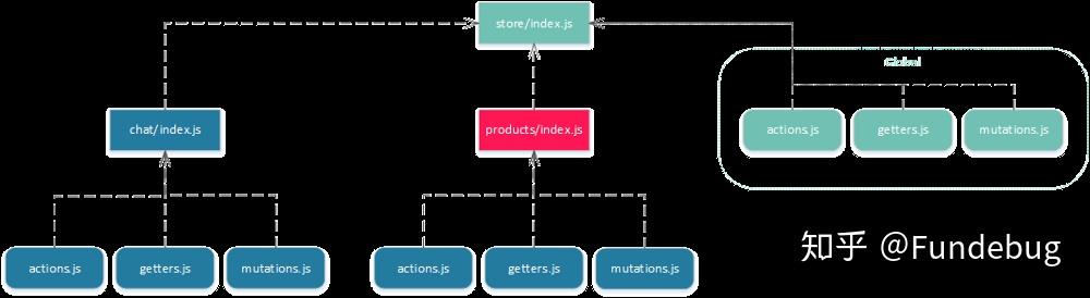 大型Vuex应用程序的目录结构 - 知乎
