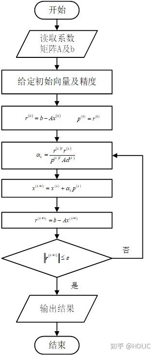 共轭梯度法VS最速下降法-Python脚本/小程序 - 知乎