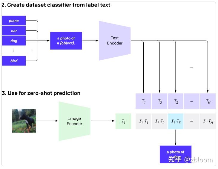 扩散模型笔记7 DALL·E 2 - 知乎