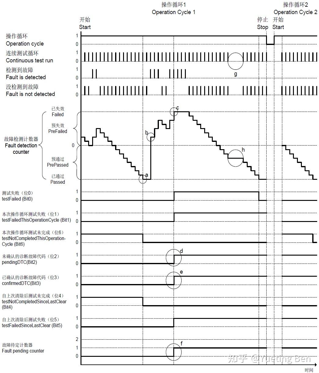 CAN诊断轻松入门第三讲-DTC知识讲解 - 知乎