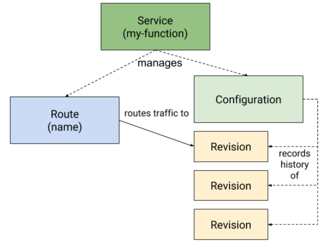 Knative Service 之流量灰度和版本管理 - 知乎