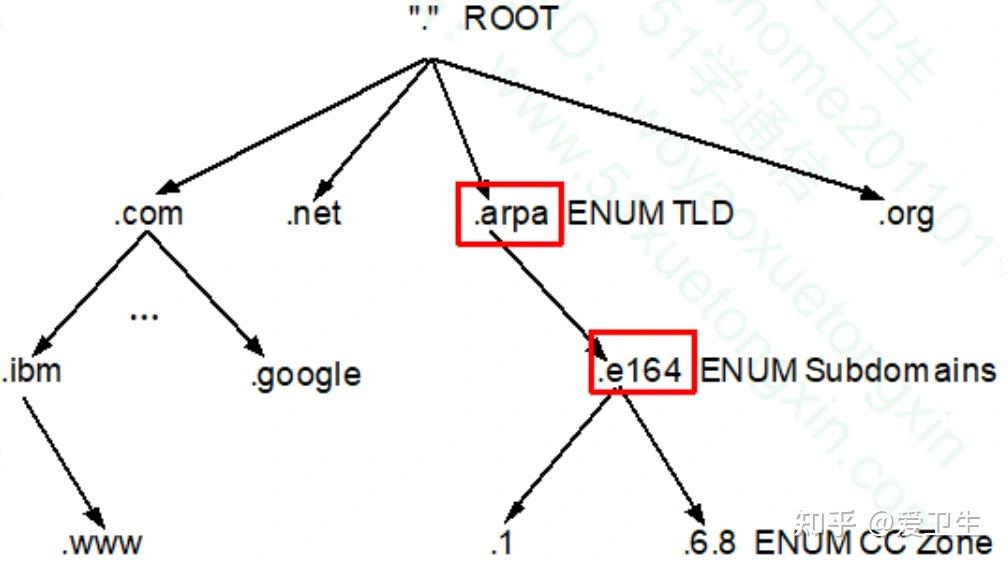 VoLTE网络eNUM查询原理（VoNR适用） - 知乎
