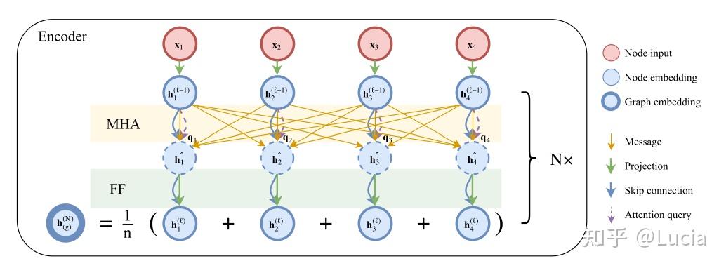 Attention, Learn to Solve Routing Problems! (ICLR 2019) - 知乎
