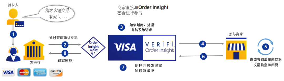 Visa拒付新规：Compelling Evidence 3.0助力商家应对欺诈拒付挑战 - 知乎
