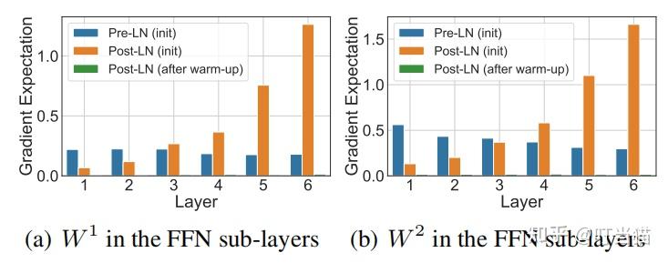 【DL&NLP】再谈Layer-Norm：Pre-LN、Post-LN、DeepNorm - 知乎