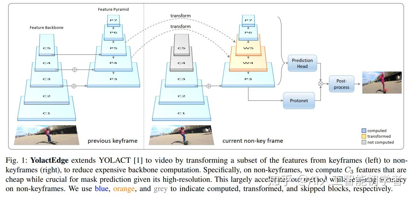 学不动系列 | YolactEdge:边缘设备上的实时实例分割(Xavier: 30 FPS) - 知乎