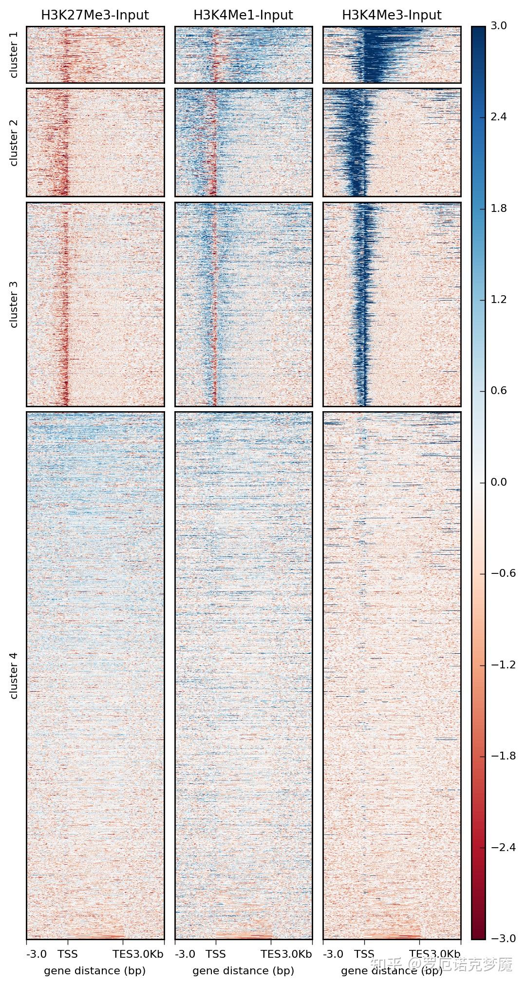 ChIP-seq分析流程(基于linux系统) - 知乎