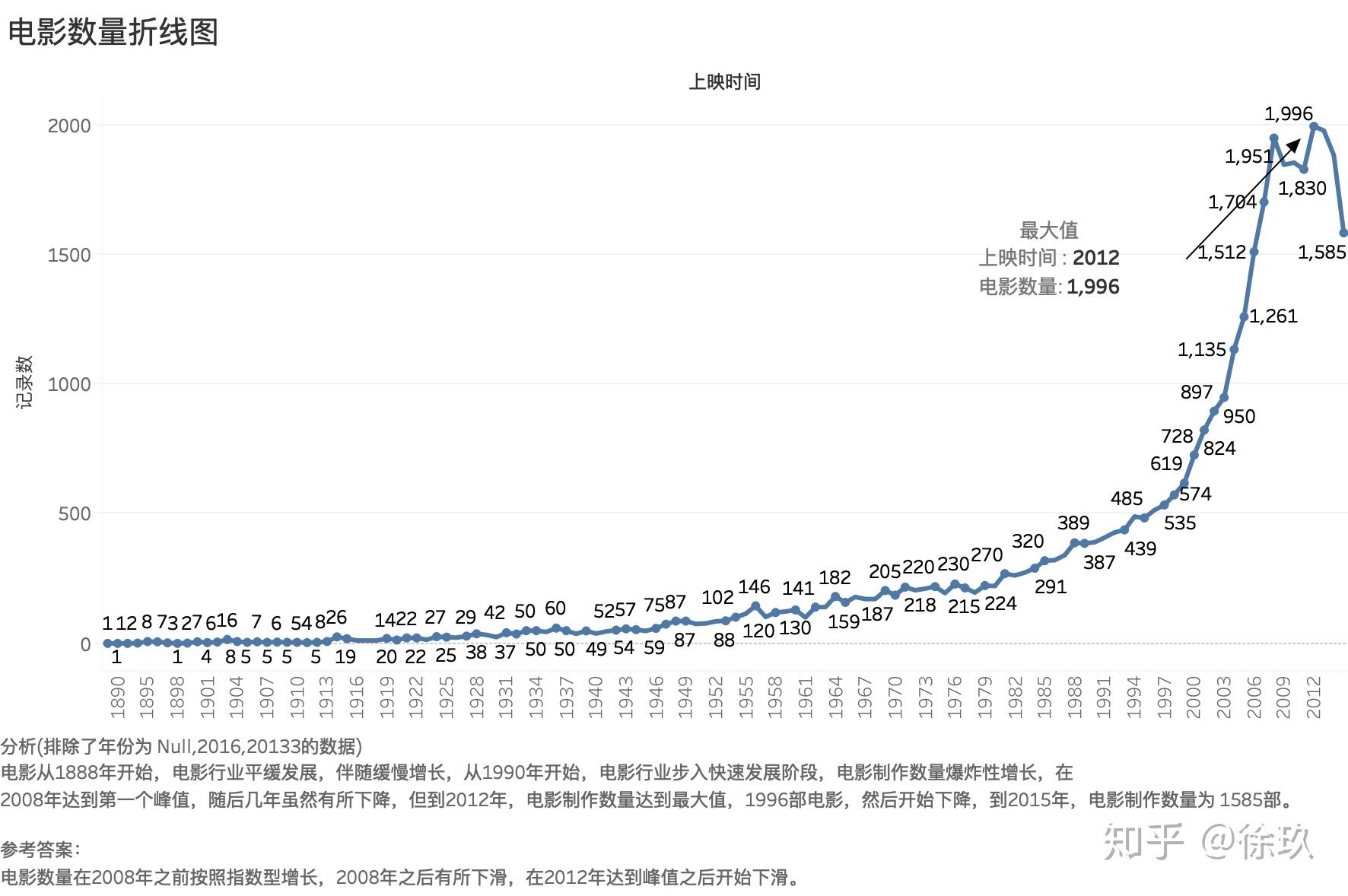 BI 软件 Tableau Case1- 对豆瓣电影数据进行可视化