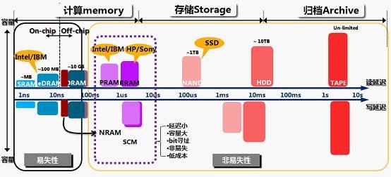 MRAM存储器技术 - 知乎
