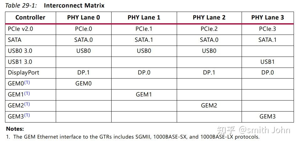 【VIVADO IP】Zynq UltraScale+ MPSoC Processing System - 知乎