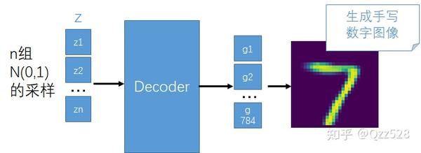 变分自编码器(VAE)、条件变分自编码器(CVAE)简介（文末附Torch代码） - 知乎