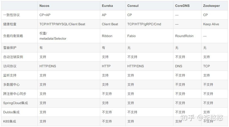 Java 全栈 Devs【运维】：Nacos、EureKa、Consul、CoreDNS、Zookeeper注册中心对比 - 知乎
