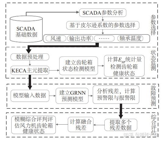 基于KECA-GRNN的风电机组齿轮箱状态 - 知乎