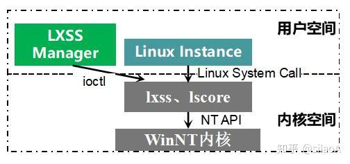 微软WSL——Linux桌面版未来之光 - 知乎