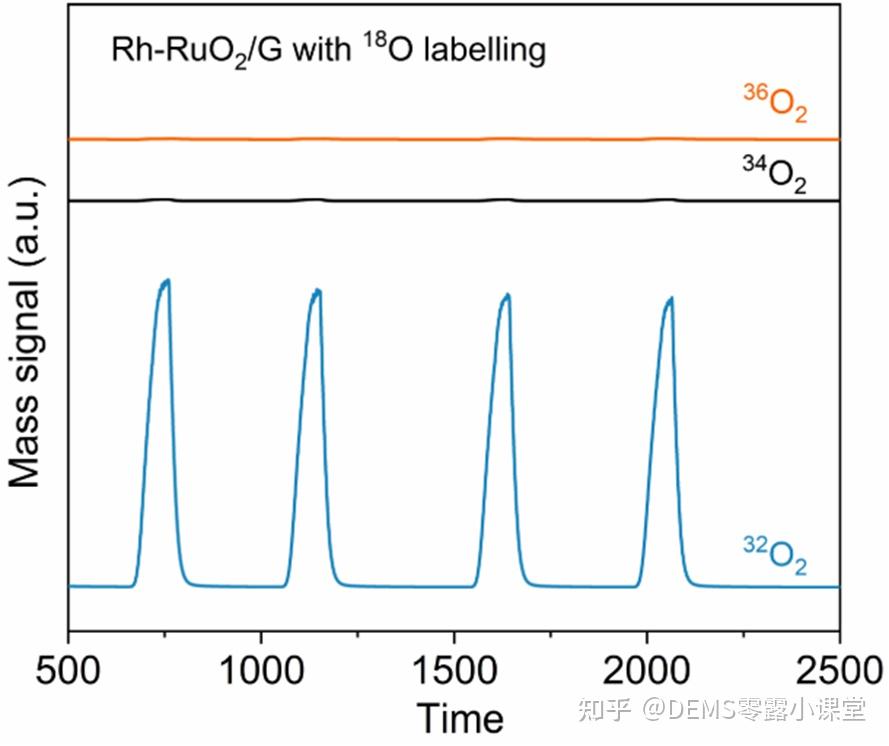 顶刊利器-OER机理研究之原位微分电化学质谱（DEMS） - 知乎