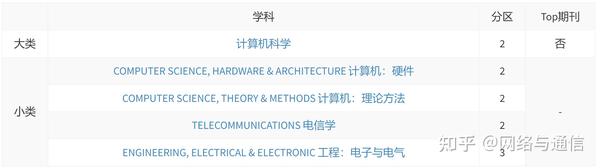 【期刊推荐】中科院2022年分区网络与通信方向期刊 - 知乎