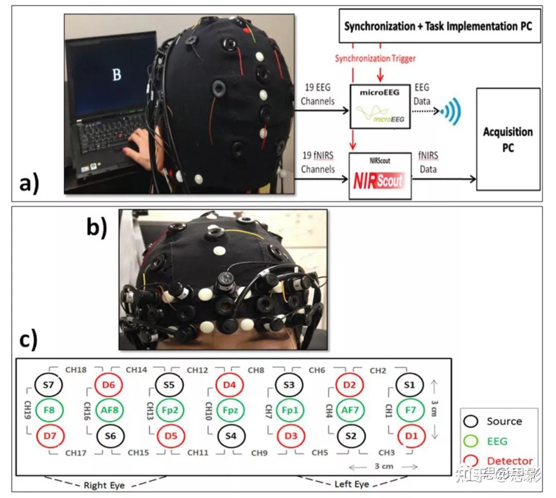 多模态EEG+fNIRS测量心理负荷 - 知乎