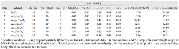 JACS：唐智勇团队精确控制自由基类型，实现特定选择性的光催化甲烷氧化 - 知乎