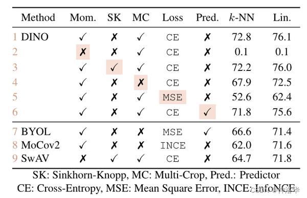 李沐论文精读系列三：MoCo、对比学习综述（MoCov1/v2/v3、SimCLR v1/v2、DINO等） - 知乎
