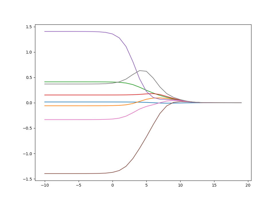 机器学习算法实践-岭回归和LASSO - 知乎