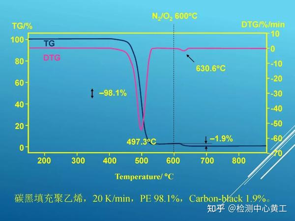 详解5大热分析技术-TG、TMA、DSC、DMTA、DETA - 知乎
