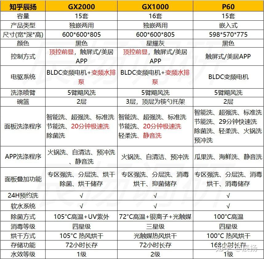 如何评价美的新发布的洗碗机GX2000？