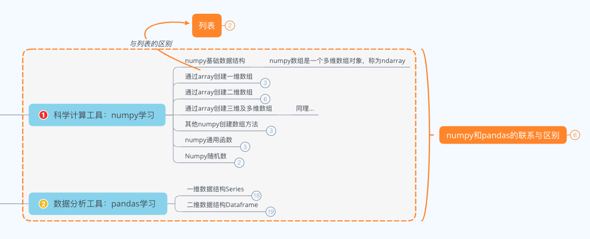 Python数据分析快速入门 Numpy And Pandas 知乎
