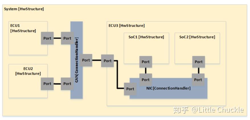 APP4MC Documentation-Data Models- HW-Model-硬件模型 - 知乎