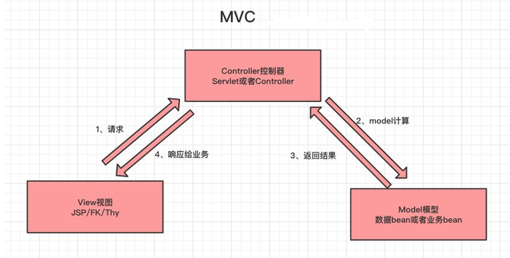 什么是MVC? - 知乎