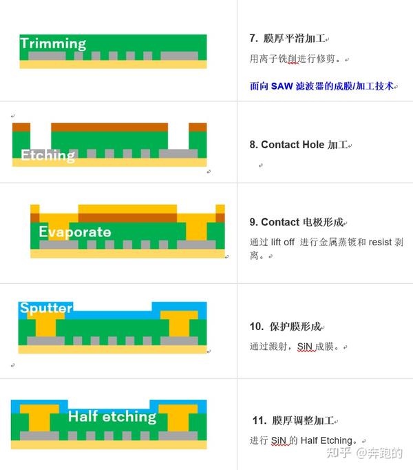 TC-SAW器件制造工艺 - 知乎