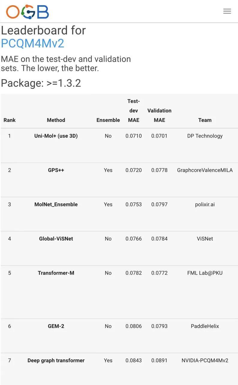 AI4S进入预训练模型时代！Uni-Mol超进化屠榜OGB-LSC，开拓材料设计新天地 - 知乎