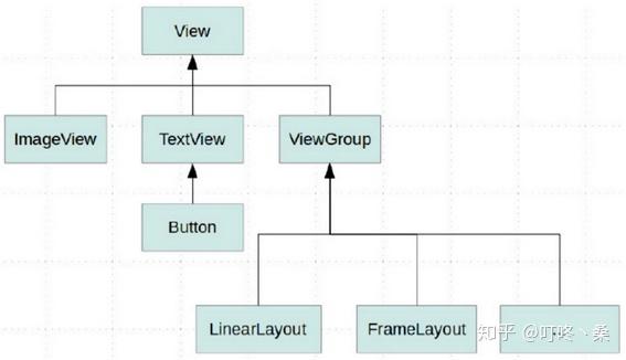 六大布局之LinearLayout - 知乎