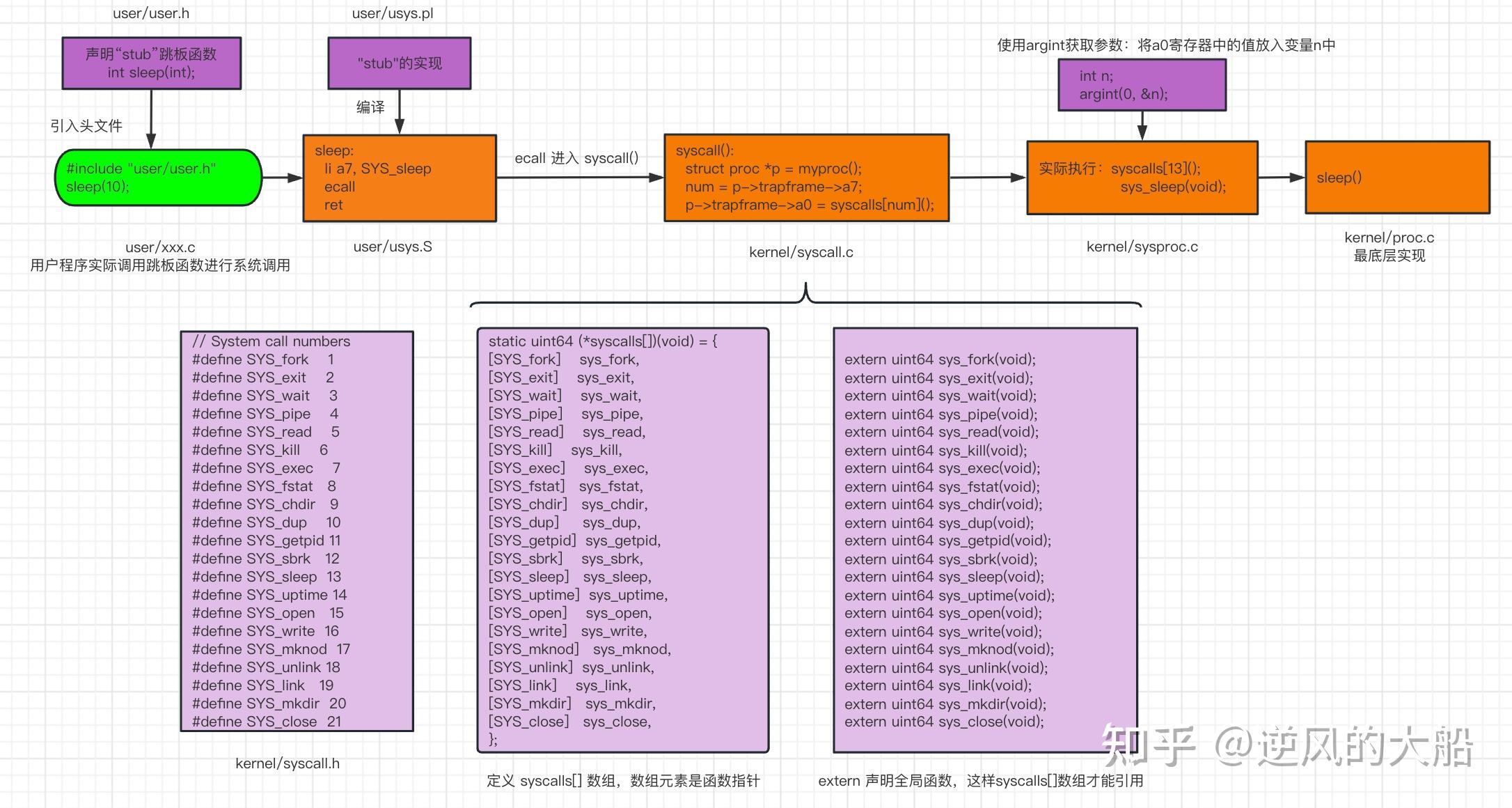 MIT6.s081/6.828 lectrue02：OS design 以及 Lab2 心得 - 知乎
