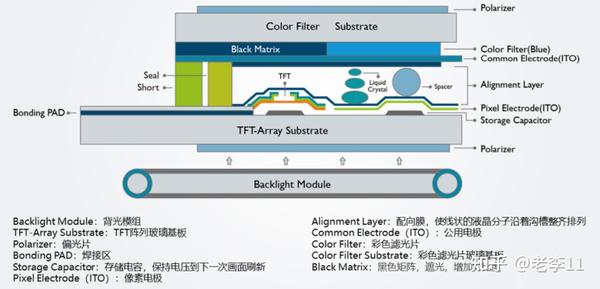 LCD工作原理及结构 - 知乎